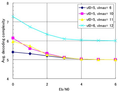 Average Decoding Complexity Versus Download Scientific Diagram