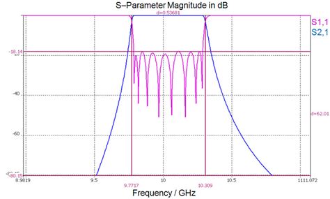 Optimized S Parameters Of The X Band Filter Based On Coupled Resonators