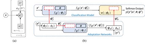 Figure 1 From Fast And Flexible Multi Task Classification Using Conditional Neural Adaptive