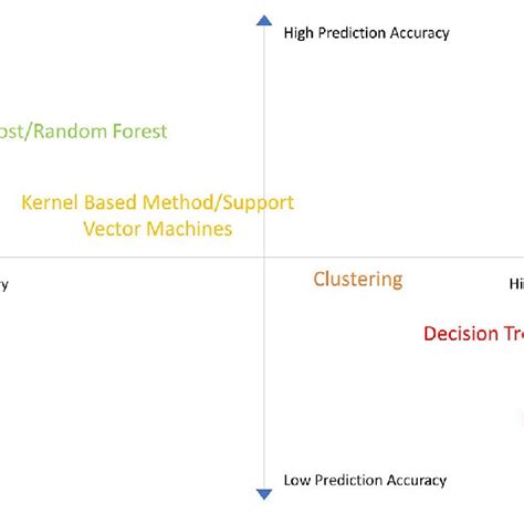 Machine Learning Model Accuracy Vs Interpretability A Chart Showing