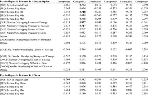 Component Loadings Of Pca Download Table