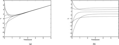 Consensus Seeking Without Input Delay A Evolution Of Agents States