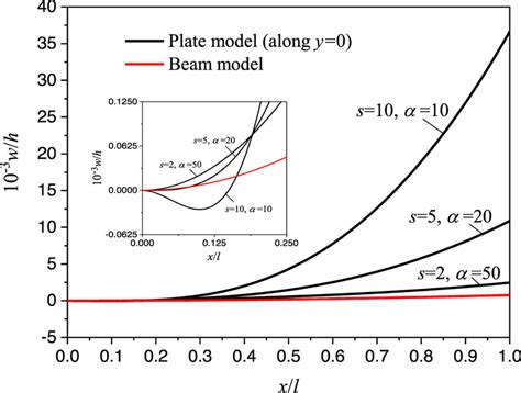 Deflection Curves Predicted By The Plate And Beam Models Download