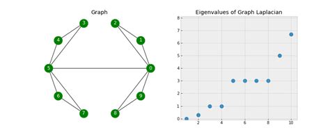 数据科学代写复杂网络代写complex Network代考cs60078 Spectra Of Normalized Laplacian Matrices Avatestorg