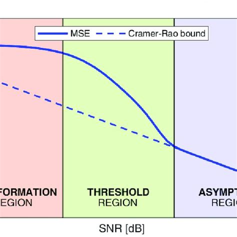 Qualitative Behavior Of The Mean Square Error Mse Vs Signal To Noise Download Scientific