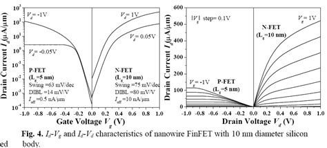 Pictures From Fu Liang Etal “5nm Gate Nanowire Finfet” 2004 Ieee