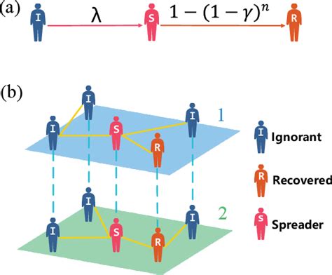 Figure 1 From Misinformation Spreading On Correlated Multiplex Networks
