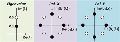 Ideal Eigenvalues And Corresponding Spectral Amplitude Constellations Download Scientific