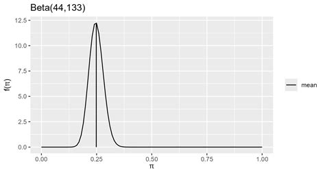 How To Using The Beta Binomial Model To Estimate Rate Stats