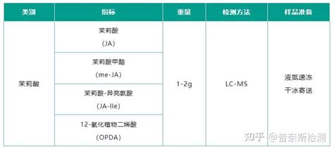 植物激素专题四：茉莉酸的合成、信号转导、功能及检测 知乎