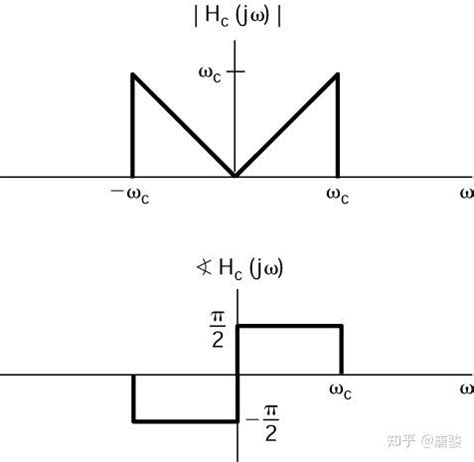 信号与系统漫谈第 讲连续时间信号的离散时间处理 知乎