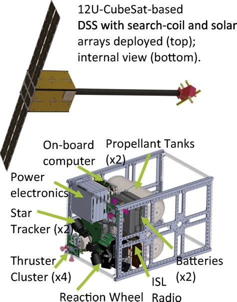 12u Cubesat Based Dss With Search Coil And Solar Arrays Deployed Top Download Scientific