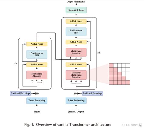 transformer综述汇总与变形分析（持续更新） csdn博客