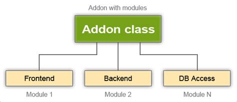 Addons And Modules
