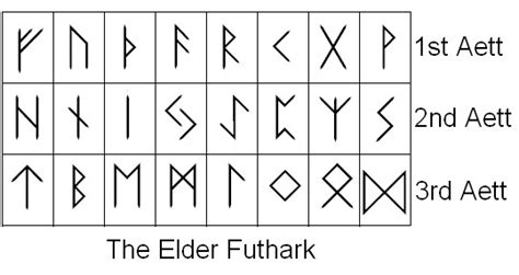 Norse Mythology Runes Norse Runes An Introduction Gn Gudgion