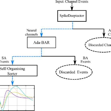 Ada Spikedeepclassifier Three Processing Stages In The First Stage Download Scientific