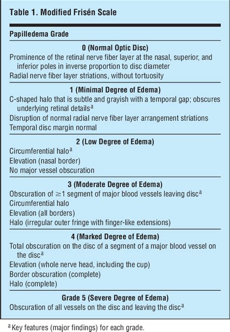 Table 2 From Diagnosis And Grading Of Papilledema In Patients With Raised Intracranial Pressure