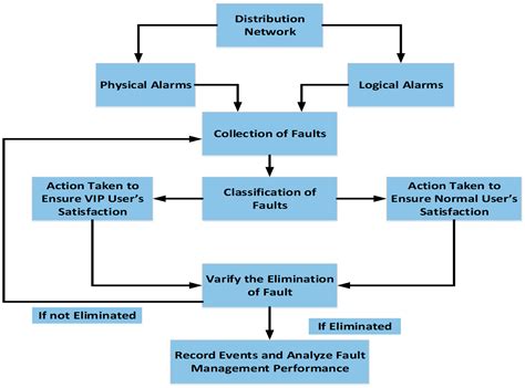 Grid Distribution Fault Occurrence And Remedial Measures Prediction