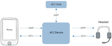 Bluetooth Audio Transceiver — Bt Audio Sdk V0 0 0 1 Documentation