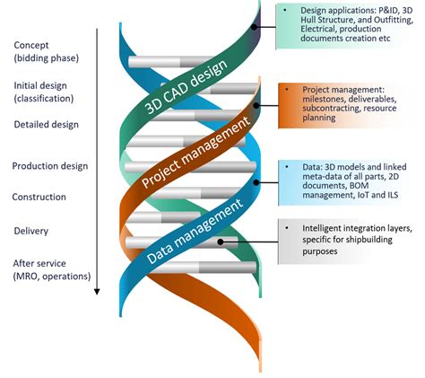 Integrated Shipbuilding Data Management Cadmatic
