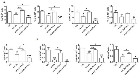 Tim 3 Reverses The Ox Ldl Induced Decrease Of Anti Atherogenic Download Scientific Diagram