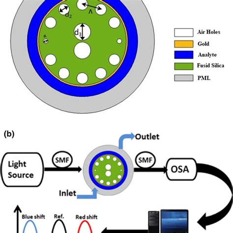 A Representation Of The Proposed Spr Pcf Biosensor B Experimental Setup Download Scientific