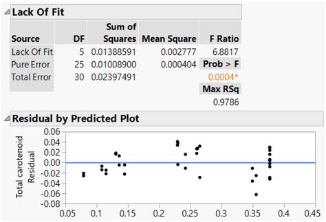 Problem With Rsm Analysis Jmp User Community
