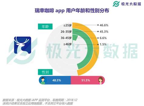 极光大数据：将赴港 Ipo 的瑞幸咖啡，应用月均 Dau 近 27 万 知乎