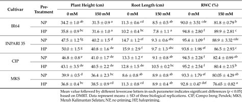 Table 2 From Seed Halopriming A Promising Strategy To Induce Salt Tolerance In Indonesian