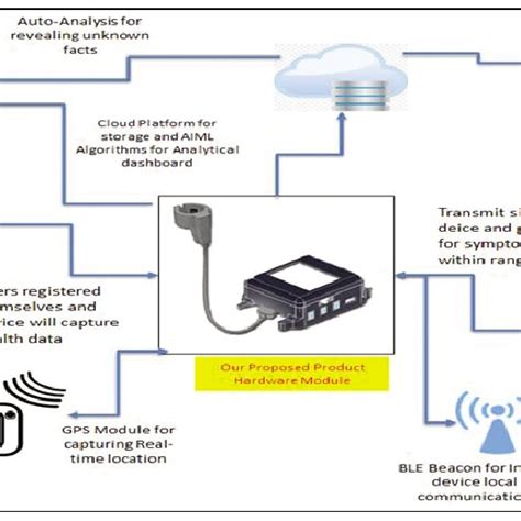 1 Basic Module Of Smart Healthcare System Download Scientific Diagram