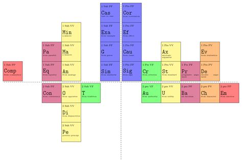 Tikz Pgf Reproducing The Periodic Table Of Arguments In Latex Tex