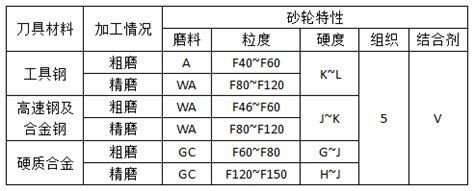 郑州晶品知识普及刀具刃磨砂轮的选用及刃磨的方法步骤