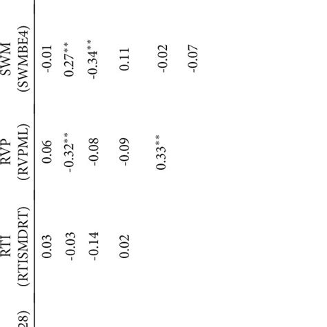 Spearmans Correlation Coefficients Between Cantab Tests And Clinical
