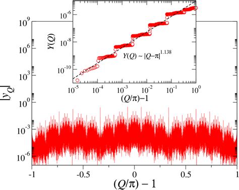 Fourier Spectrum Of The 6 3 Sequence The Inset Shows Y Q ∑ Q Qπ Y