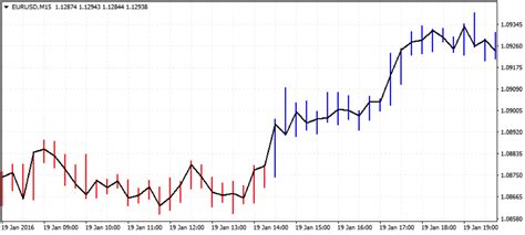 Gann Hilo Activator Mt4 Indicator Free Mt4 Indicator