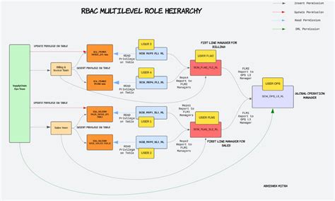 A Comprehensive Guide To Aws S3 And Snowflake Integration By Abhishek