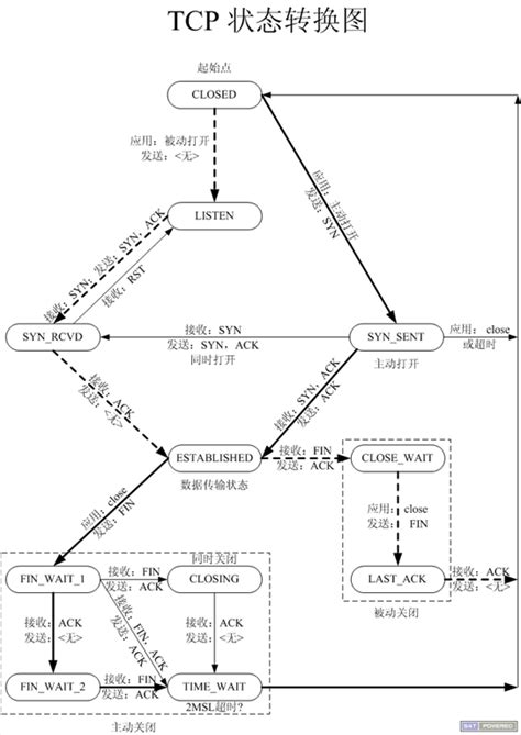 Tcp 握手和挥手过程图解（有限状态机） 知乎