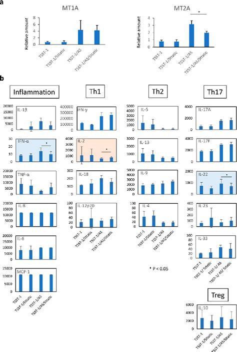 Figure 7 From Coccomyxa Subellipsoidea Kj Components Enhance The Expression Of Metallothioneins