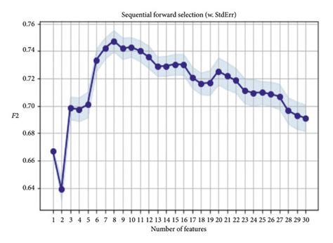 Best Result Achieved Using The Forward And Backward Feature Selection