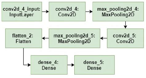 Two Convolution Layer With Max Pooling Action Download Scientific