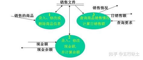需求分析 结构化分析模型（数据流图、数据字典、处理说明） 知乎