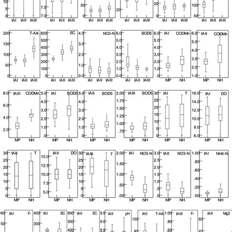 Temporal And Spatial Variations Of Significant Water Quality Parameters