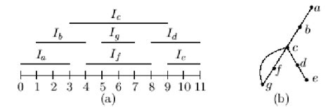 Interval Representation And Its Corresponding Interval Graph Download