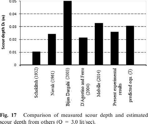 Presented A Comparison Between The Experimental Results And Predicted