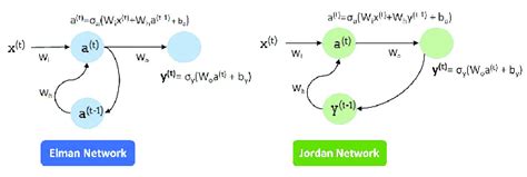 Two Structures Of Recurrent Neural Networks Download Scientific Diagram