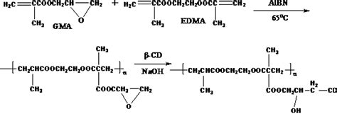 Figure 1 From Novel Beta Cyclodextrin Modified Organic Polymeric Monolithic Substrate For Solid