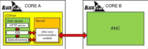 Figure 1 From Active Noise Control System On Multicore Dsp Semantic