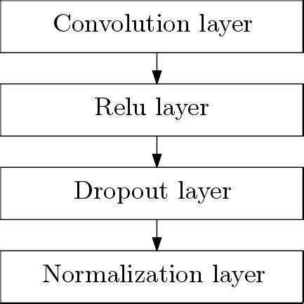 CNN Neuron Architecture A In Each Hidden Layer B In The Output Layer Download Scientific