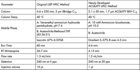 Transfer And Subsequent Redevelopment Of A Usp Related Substances Hplc