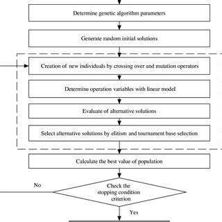 Flowchart Of Proposed Hybrid Ga Algorithm Download Scientific Diagram